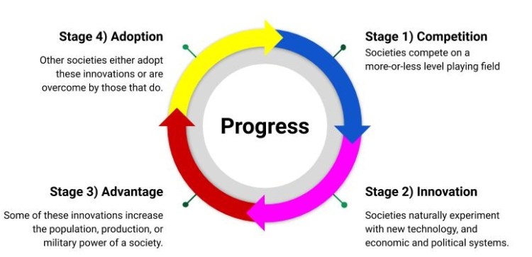 Progress: People, Production, and Power. – Revenge of Vercingetorix
